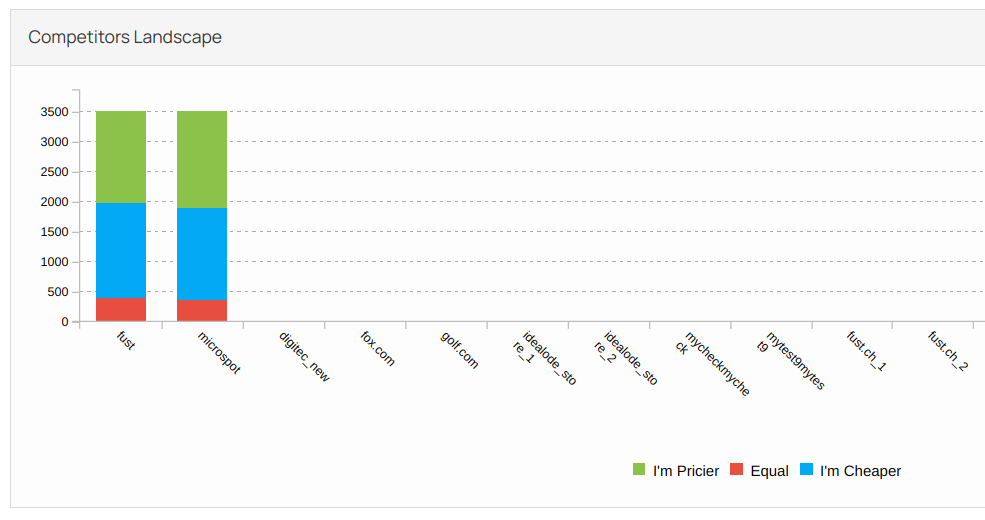 Competitors Dashboard – Quicklizard